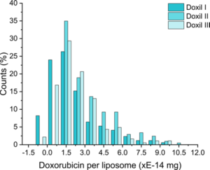 Case study - Doxil® » SPARTA Biodiscovery